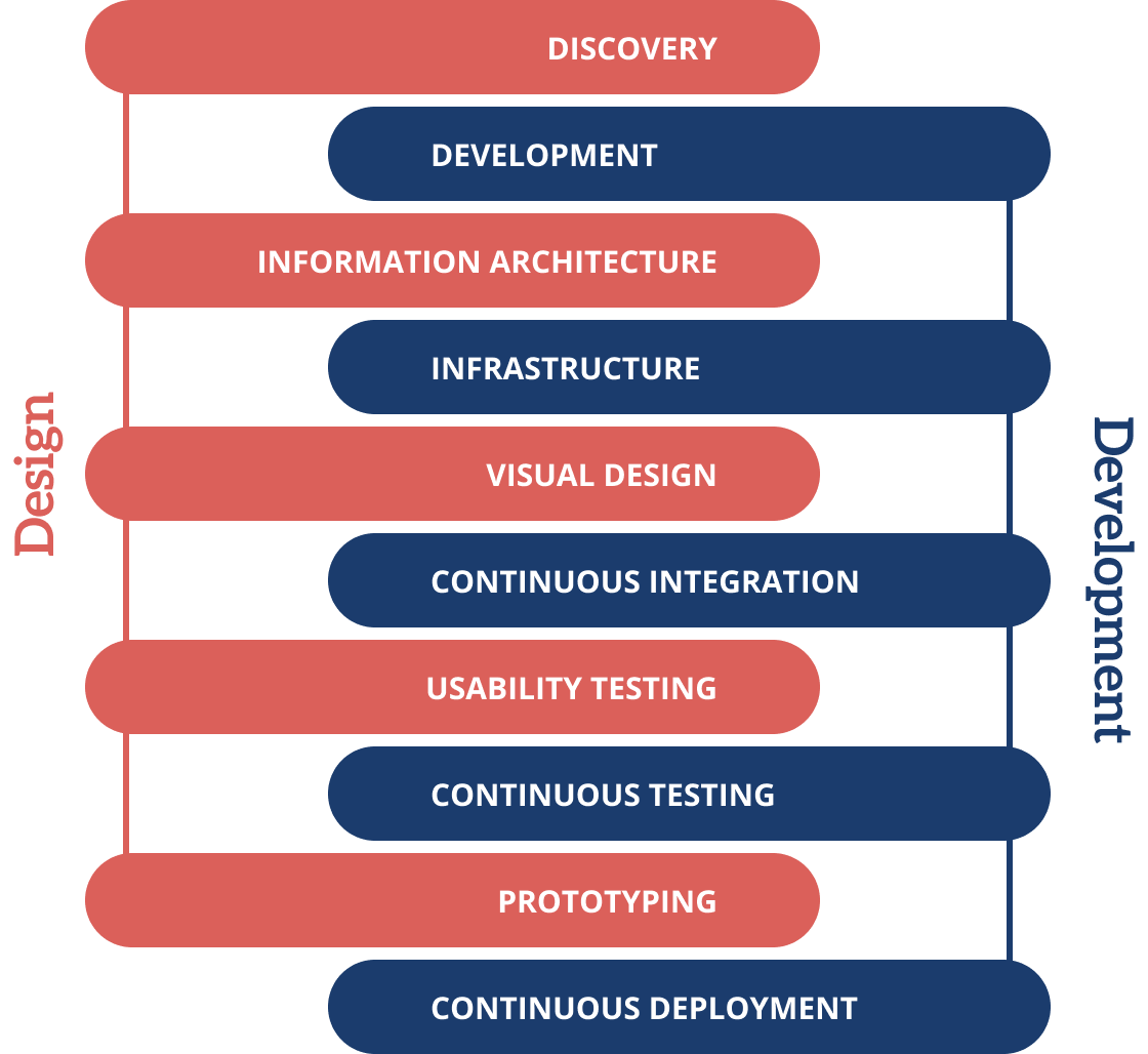 DevOps + Design: The Key to Continued Quality User Experience